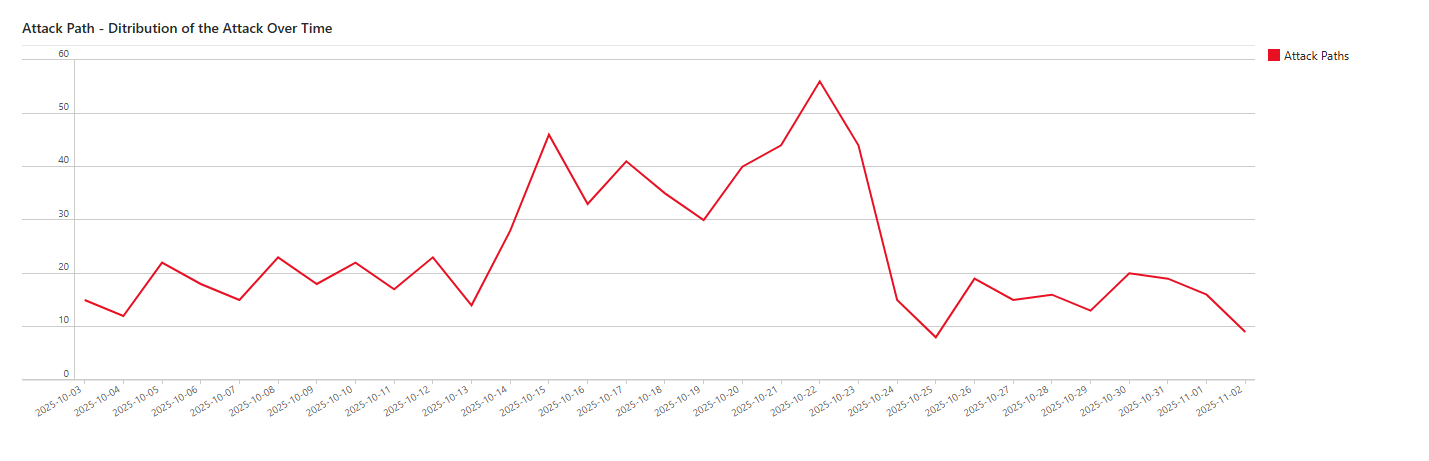 Continuous Export: Defender for Cloud into Log Analytics