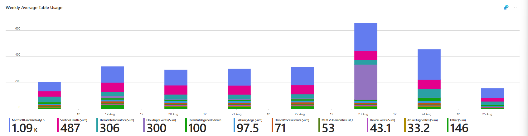 Microsoft Sentinel Cost Optimization: A Practical Guide