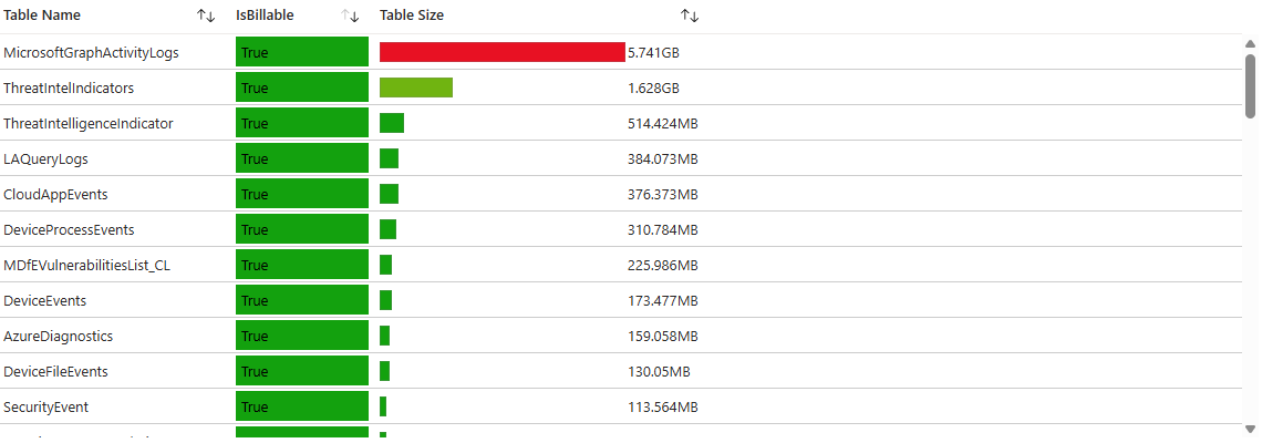Microsoft Sentinel Cost Optimization: A Practical Guide